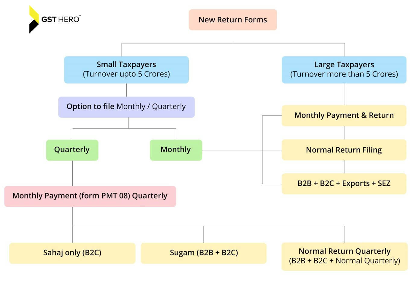 New GST Return Form GSTHero Online GST Return Filing E Way Bill 